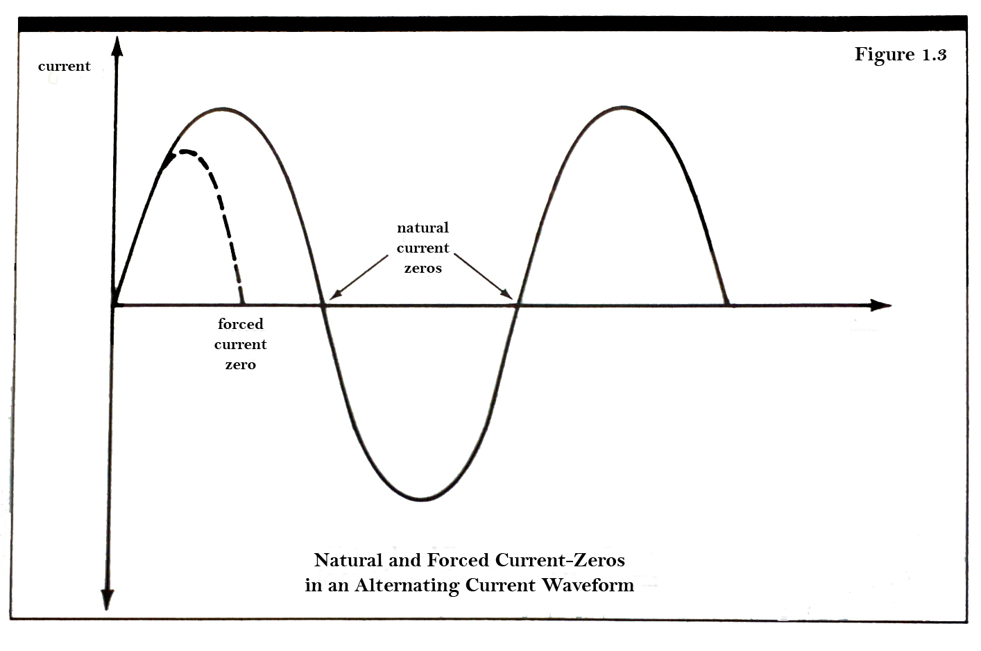 Physics of Electrical Current Interruption