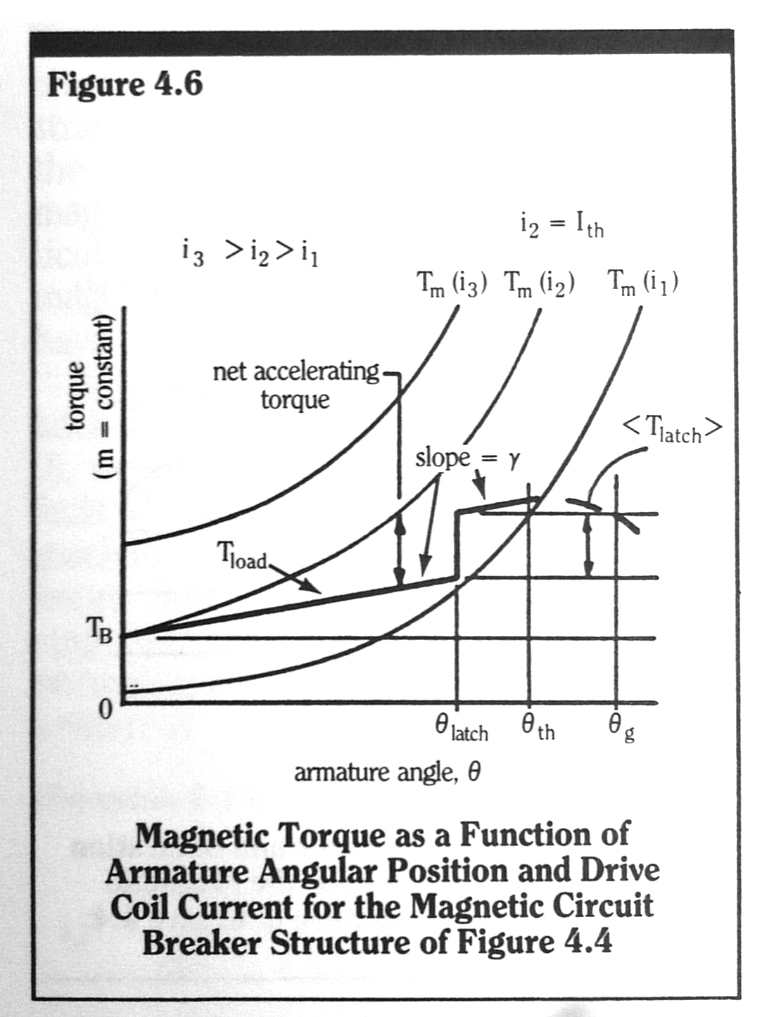 The Detection Threshold Current For Magnetic Circuit Breakers
