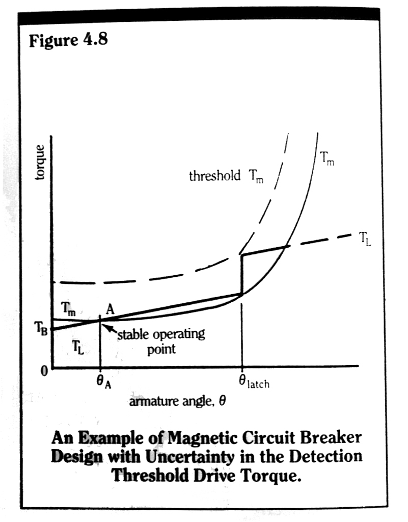 The Detection Threshold Current For Magnetic Circuit Breakers