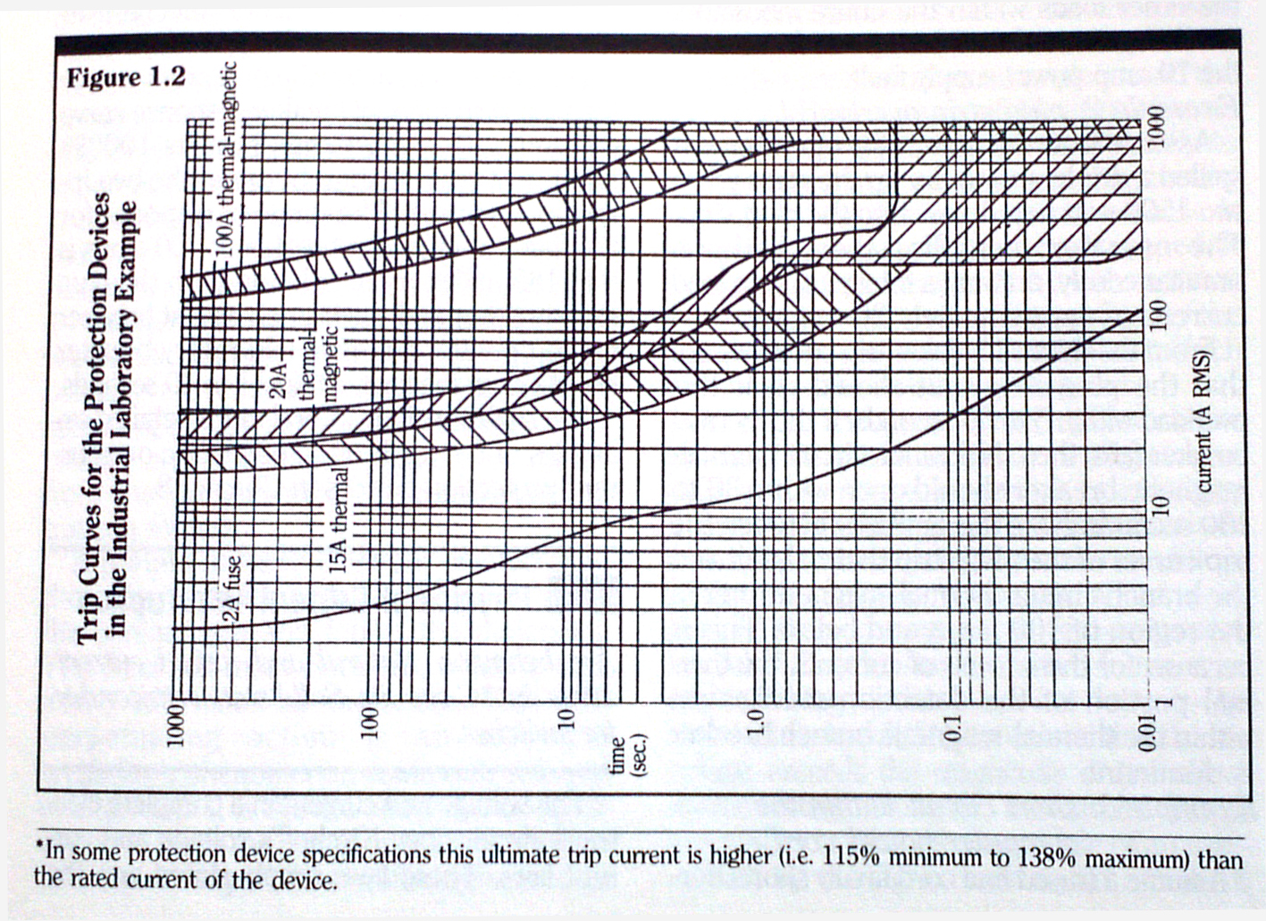 Overcurrent Protection and Overcurrent Protection Devices