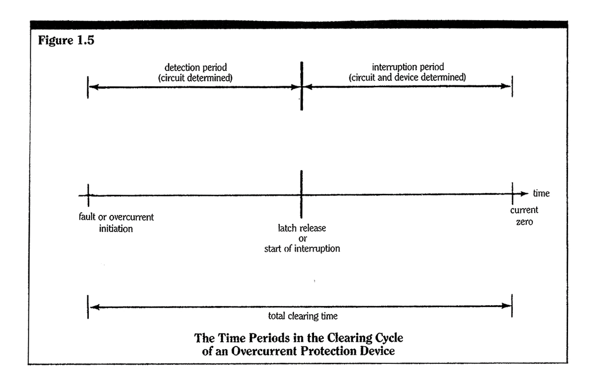 Electrical Circuit Overcurrent Clearing Times