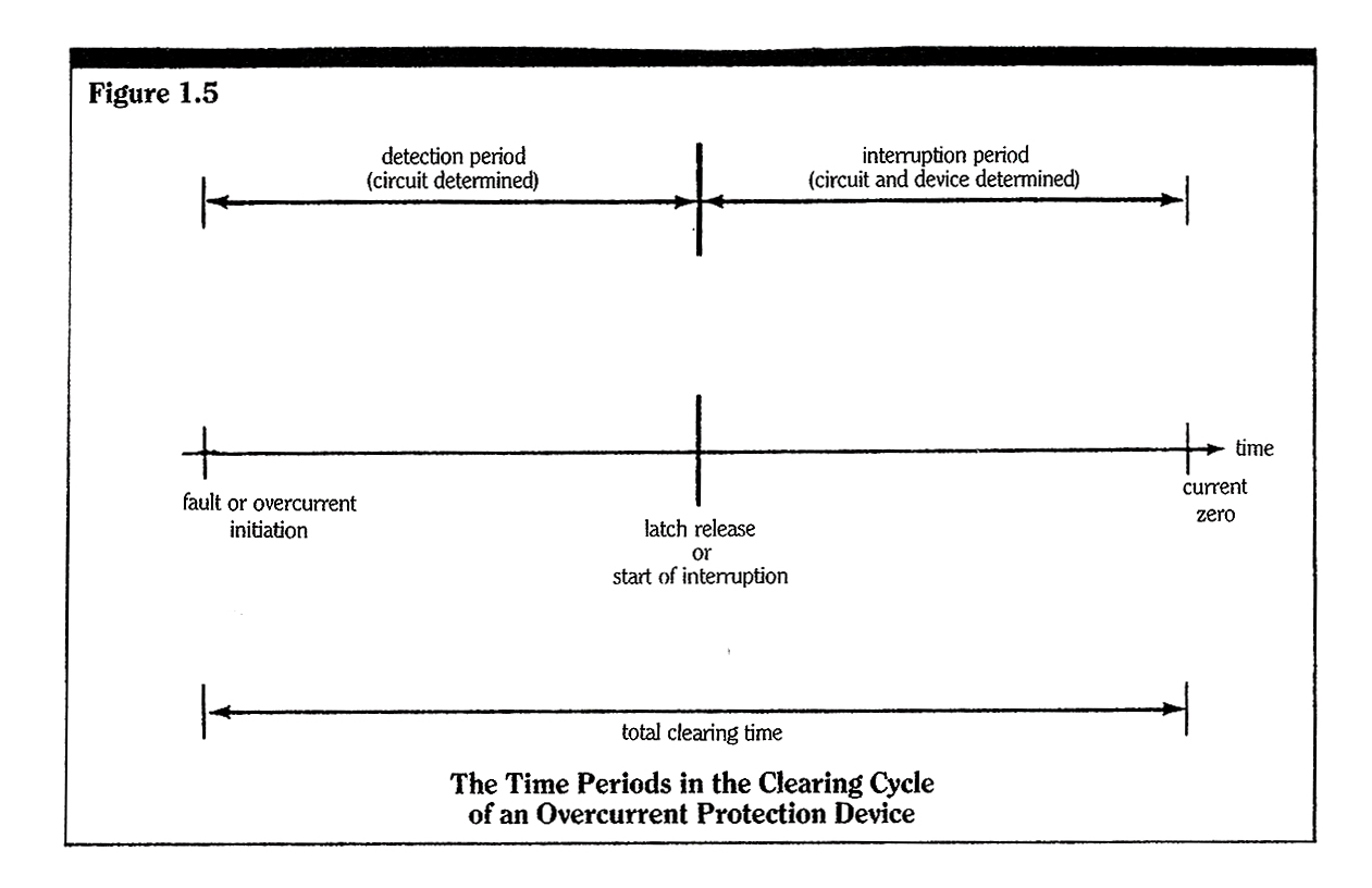 Electrical Circuit Overcurrent Clearing Times